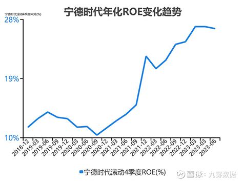 一次看完宁德时代财务分析 宁德时代sz300750 宁德时代 年度收入，2022期数据为3286亿元。 宁德时代年度收入同比，2022