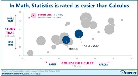 2024 25 All Ap Classes Ranked By Difficulty The Definitive List