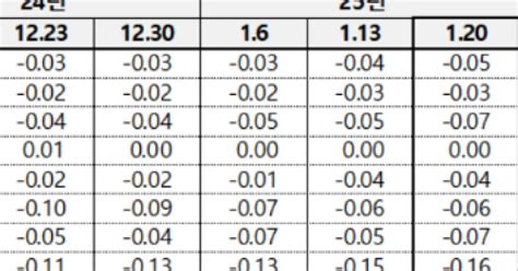 서울 아파트값 4주째 제자리 떨어진 자치구 절반 넘어