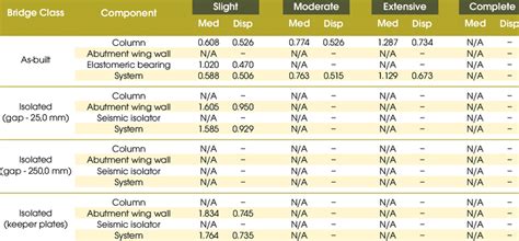 Bridge Component And System Fragility Download Table