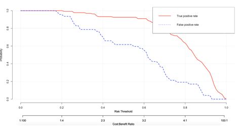 how to plot false positive group separately with plot roc components with decision curve