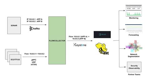 How Netflix Uses Ebpf Flow Logs At Scale For Network Insight R Programming
