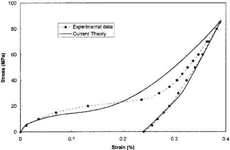 Nonlinear Stress Strain Relation Of A Fully Poled Plzt Under