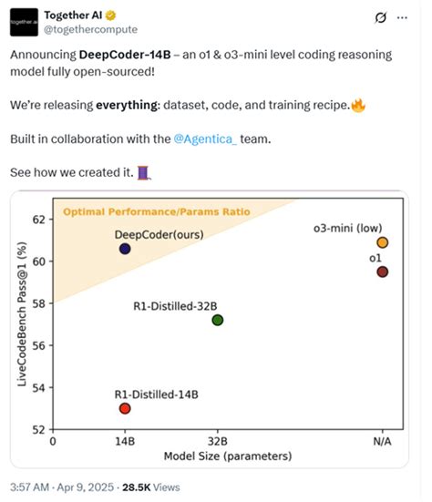 媲美openai O3，刚刚开源模型deepcoder，训练方法、数据集大公开