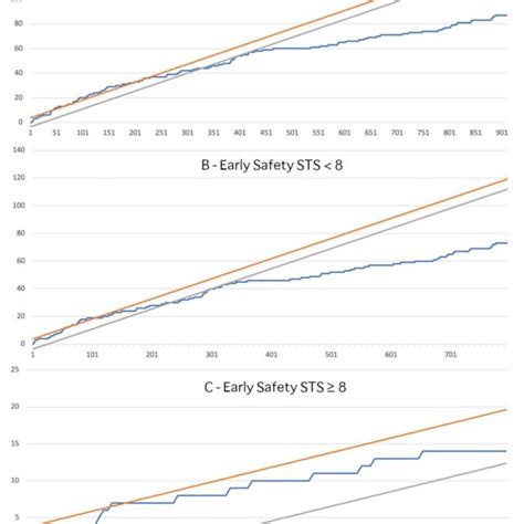 Cusum Analysis For Early Safety Incremental Line Represents Unadjusted