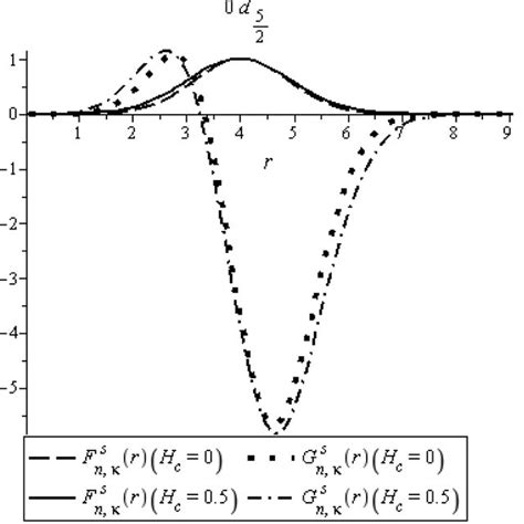 The Wave Function Of Pseudospin Symmetry For 1s 1 2 In The Presence And Download Scientific
