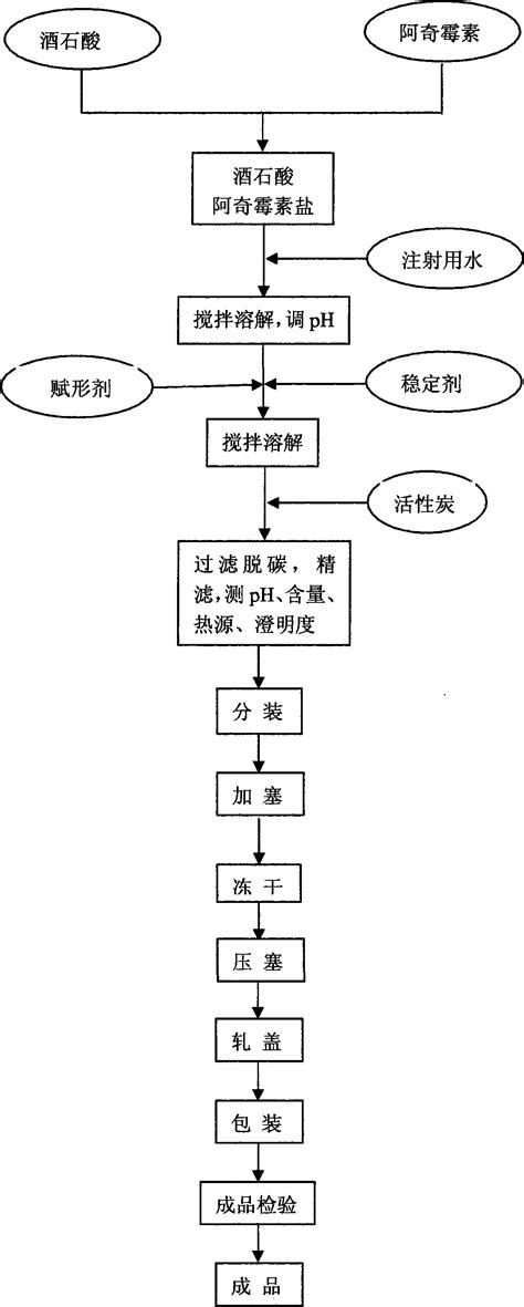 Azithromycin Composition For Injection And Preparation Method Thereof Eureka Patsnap