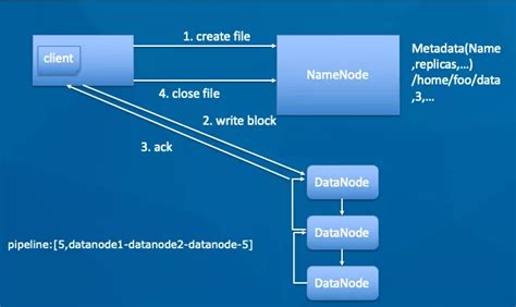 Hadoop之HDFS简介 文化 方法 于桐 InfoQ精选文章