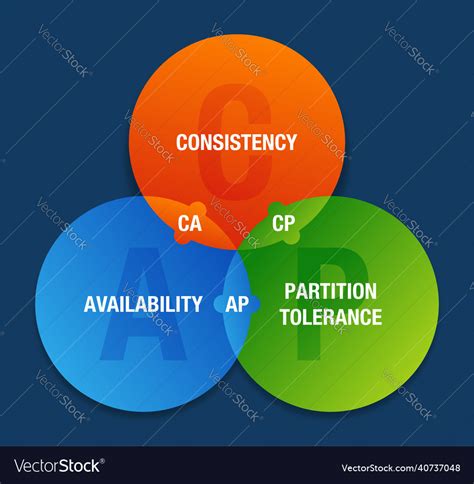 Cap Theorem Consistency Availability Partition Vector Image
