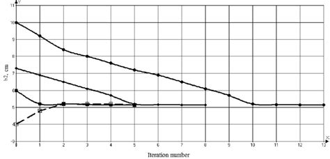 Design Variable 2 B Of The Problem Of 6 Bar Truss Optimization Рис 5 Download Scientific
