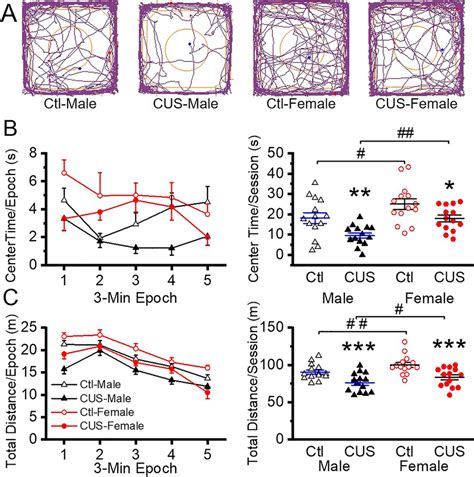 Chronic Unpredictable Stress Cus Led To Increased Anxiety Like