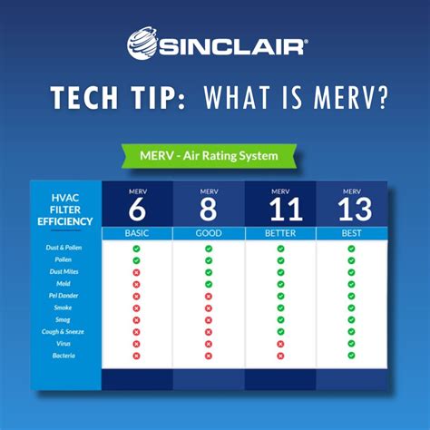Sinclair Supply On Linkedin Merv Stands For Minimum Efficiency