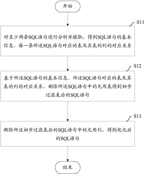 Sql Optimization Method And Device Eureka Patsnap