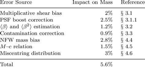Overview Of All Known Systematic Error Sources And Their Contributions Download Scientific