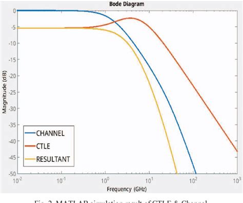 Figure 7 From Sv Based Fast And Accurate Verification Methodology For Ctle Adaptation Algorithm