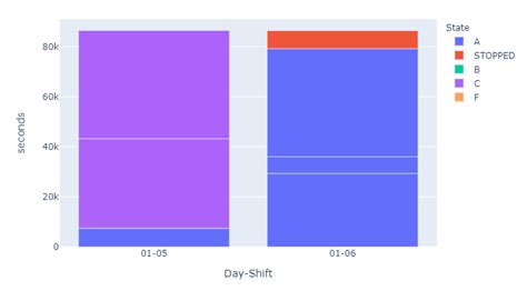 Dataframe Stacked Bar Chart Returns Unexpected Output Python Plotly Stack Overflow