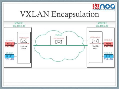 Virtual Extensible Lan Vxlan