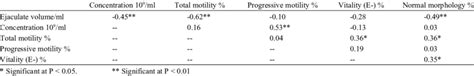 Correlation Coefficient Between Different Conventional Semen Analyses Download Scientific Diagram