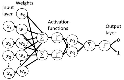 A Figure Of A Neural Network Architecture Activation Functions Are Download Scientific Diagram