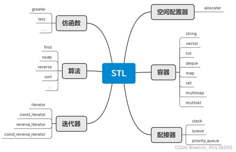 C Stl简介、string的使用 Csdn博客 C Stl简介、string的使用 Csdn博客