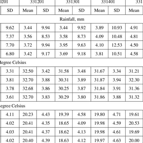 Statistical Performance Of Bias Correction Methods Access Cnrm And Download Scientific