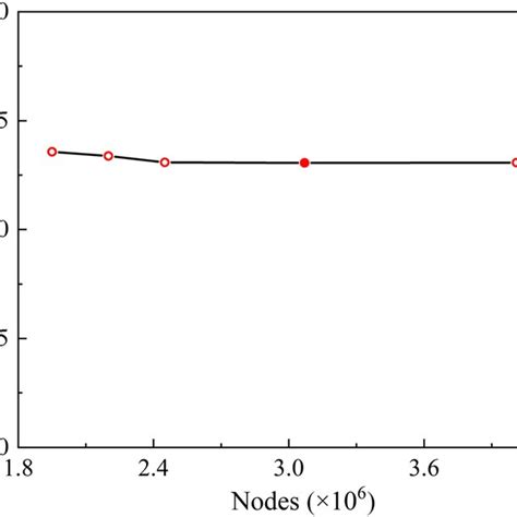 energy coefficients for different numbers of nodes download scientific diagram
