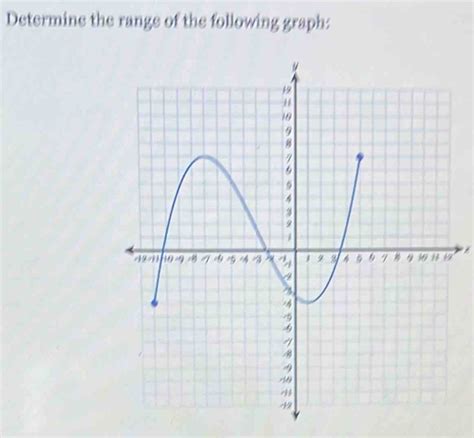 Solved Determine The Range Of The Following Graph [math]