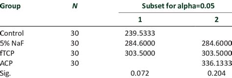 Homogeneous Subsets Of The Post Hoc Test For Microhardness Download Table