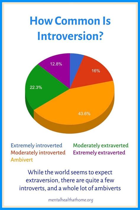Pie Chart Showing How Common Are Introversion And Extroversion Introversion And Extroversion