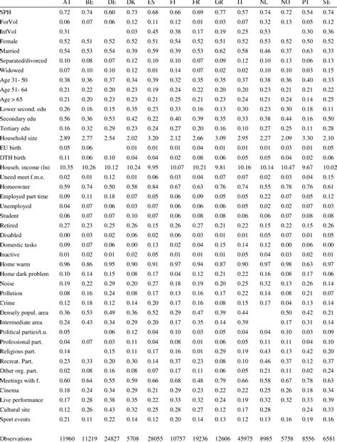 Descriptive Statistics Mean Download Table