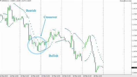 Spotting Reversals With Parabolic Sar On The Mt4 Platform New Forex