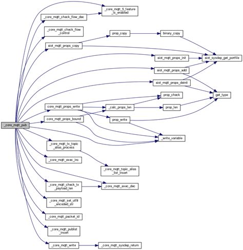 Link Kit C SDK core aiot mqtt api c 文件参考