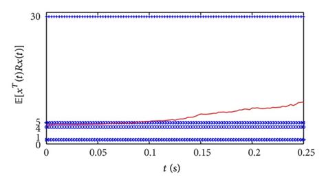 A New Finite‐time Bounded Control Of Stochastic Itô Systems With X U V ‐dependent Noise