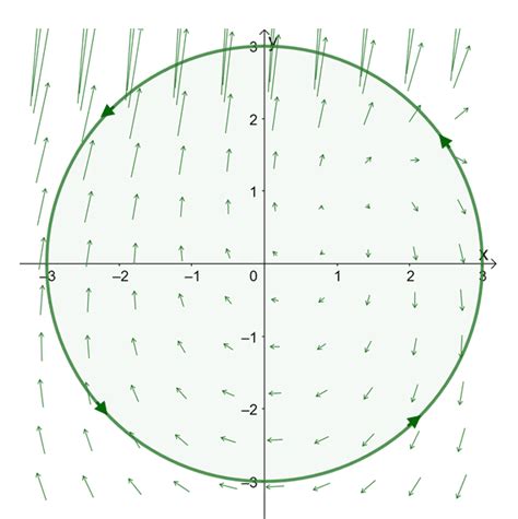 Green S Theorem Theorem Applications And Examples Use Green Theorem To Evaluate The Double