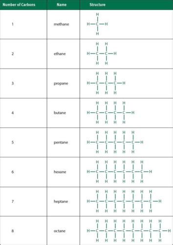 Orgo Ch 1 Iupac Naming Conventions Flashcards Quizlet
