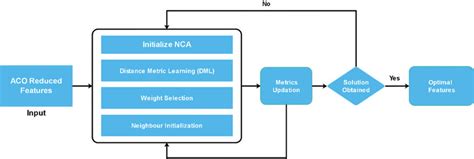 Workflow Of Nca Based Aco Features Reduction Download Scientific Diagram
