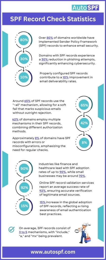 SPF Record Checker What Is It How Does It Work And Why Do You Need One AutoSPF