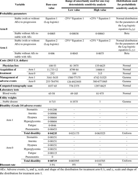 parameter values and ranges examined in sensitivity analyses download