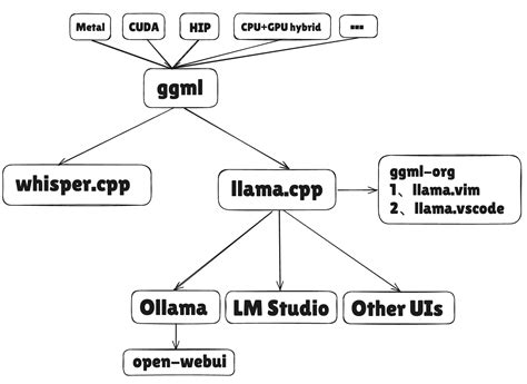 Llamacpp Ollama及open Webui的使用介绍 Wmw