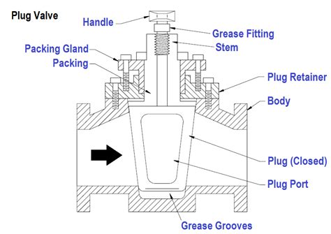 Plug Valve Parts Diagram At Bella Pflaum Blog