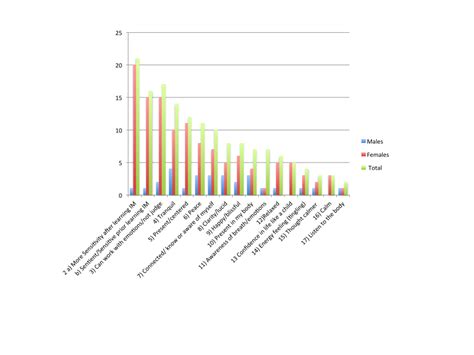 Bar Frequency Graph Based On Coded Data From Open Ended Questions Download Scientific