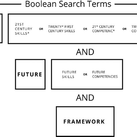 Boolean Search Strategy Download Scientific Diagram Boolean Search Strategy Download Scientific Diagram