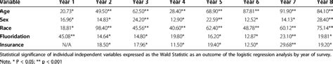 Wald Statistics Outcome After Logistic Regression Analysis Download Table