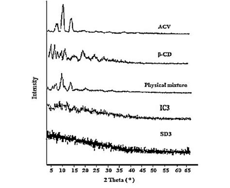Xrd Diffractograms Download Scientific Diagram
