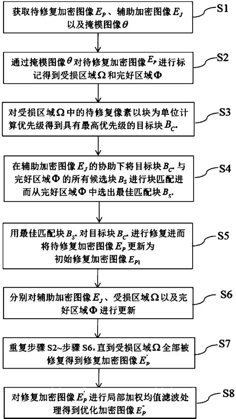 Ciphertext Domain Image Repair Method Eureka Patsnap