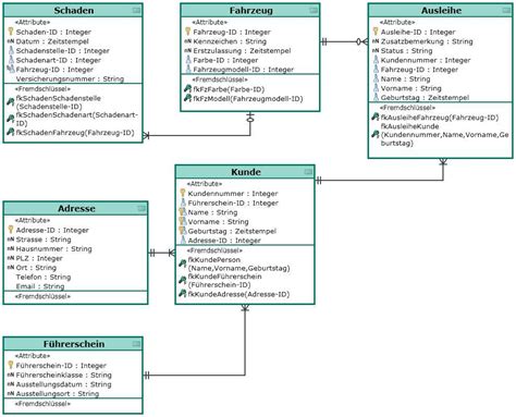 A Closer Look At Uml Notation For Entity Relationship Diagrams