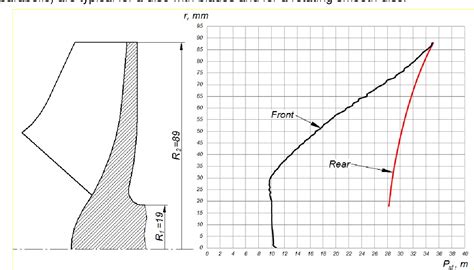 Table 2 From Cfd Analysis Of Axial Force And Balancing Devices For A
