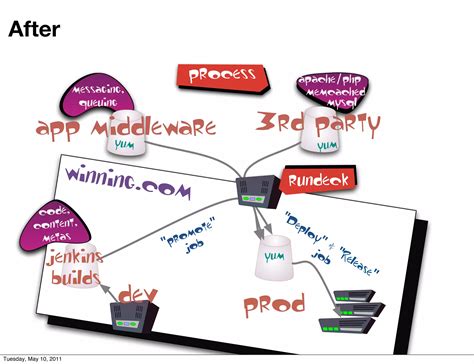 Infrastrucutre As Sdlc Pdf