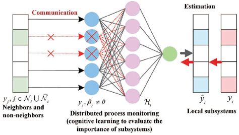 Figure 4 From Distributed Process Monitoring For Multiagent Systems