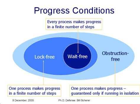 Figure 4 From Nonblocking Algorithms And Preemption Safe Locking On